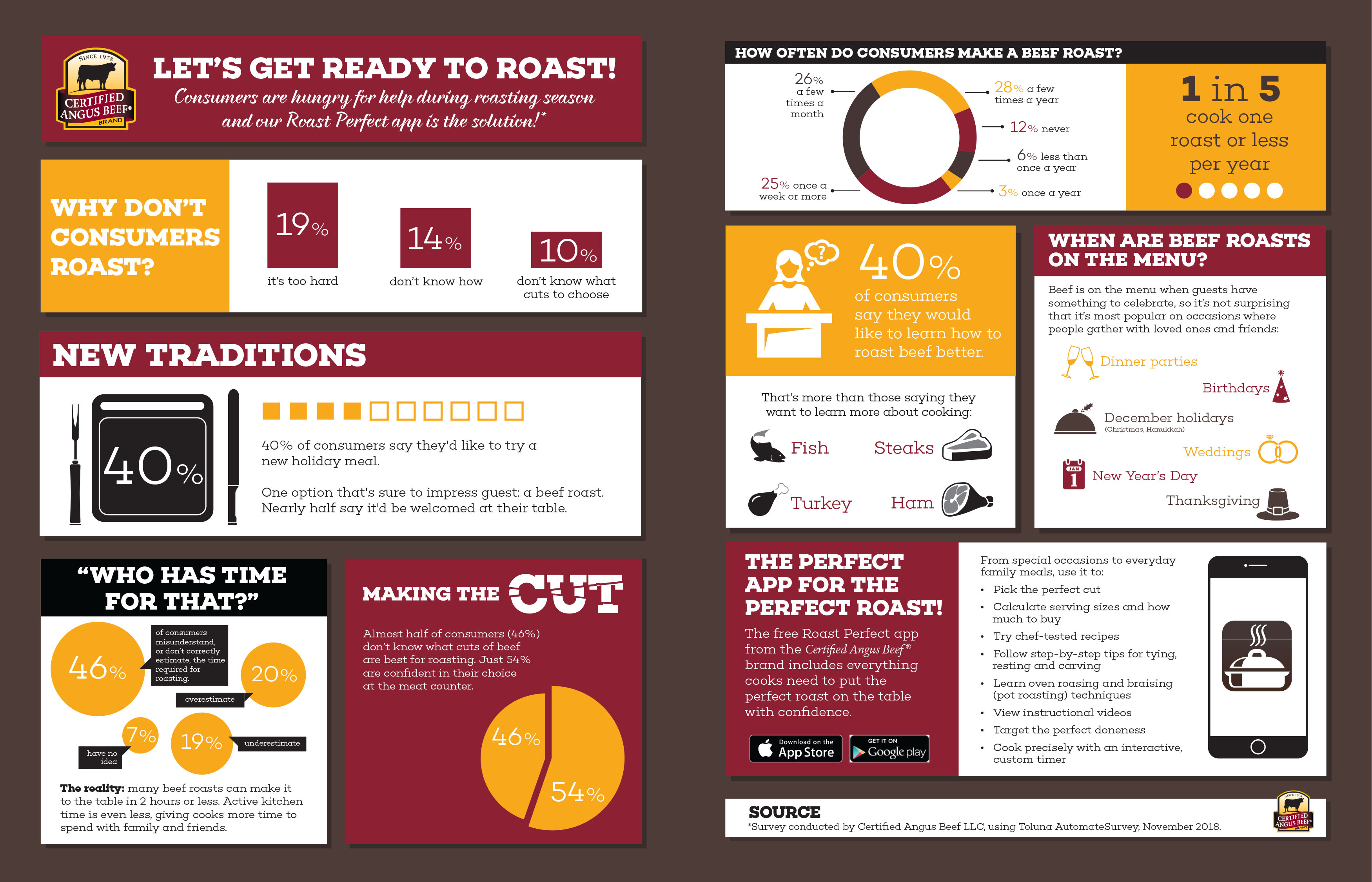 Roast Perfect App Takes the Guesswork out of Roasting Beef - News from ...