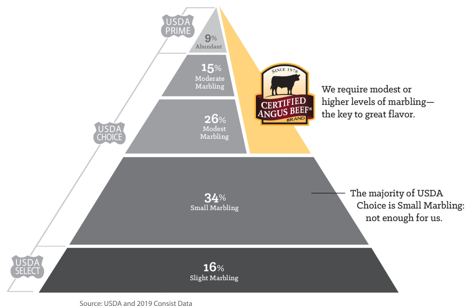 More than Angus News from Certified Angus Beef brand